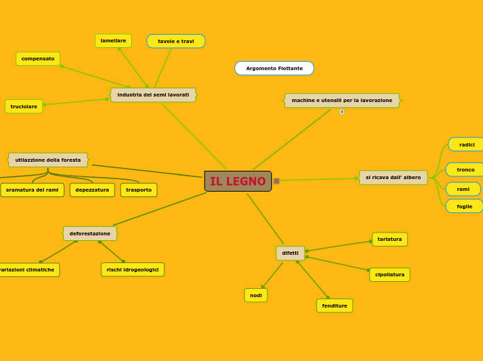 IL LEGNO - Mind Map